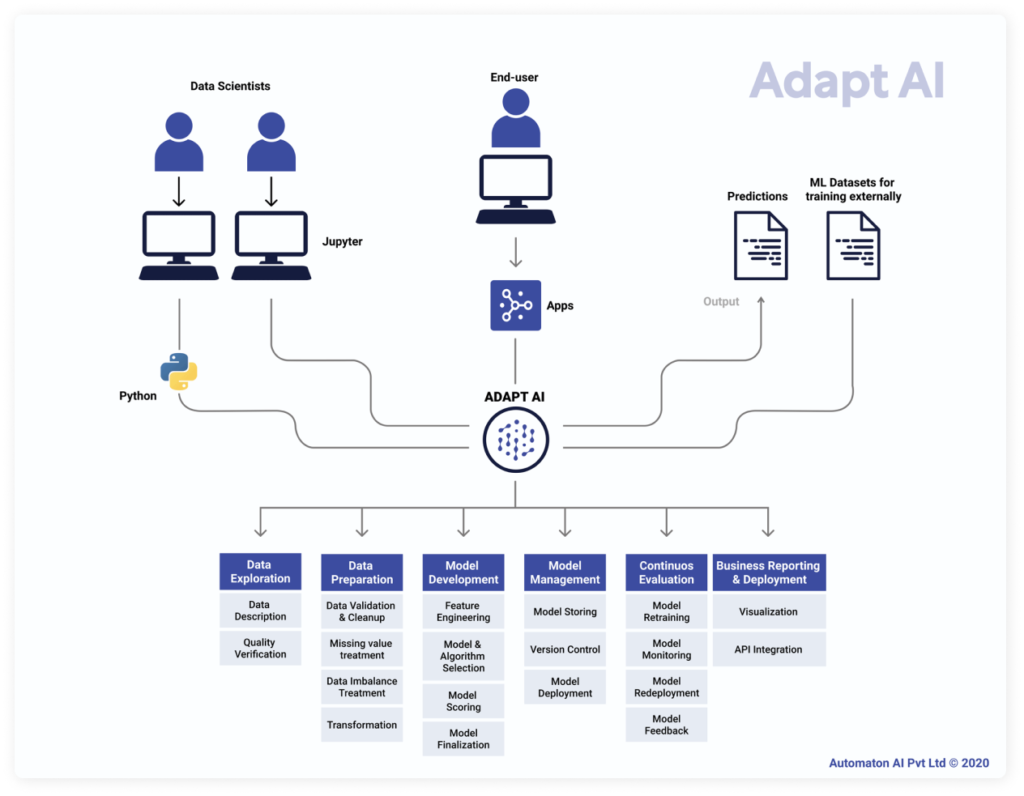 AutoML Tool powered by Automaton AI | Automaton AI